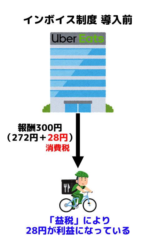 UberEats インボイス制度に関するお知らせ ＜ウーバーイーツ＞ | サブワークのすすめ